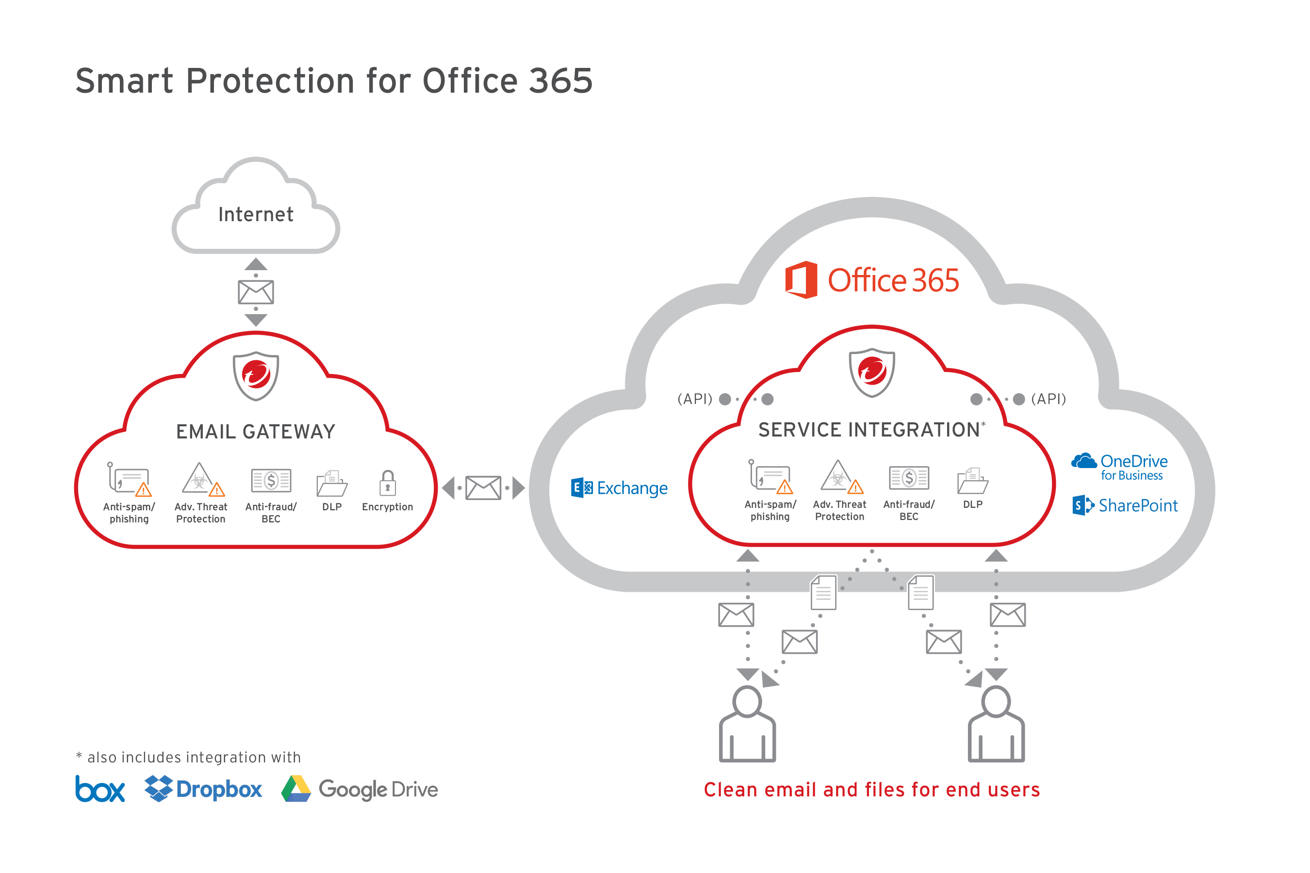 Email Security Smart Protection for Office 365 | Trend Micro