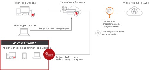Secure Web Gateway Swg Security Sase Part 3