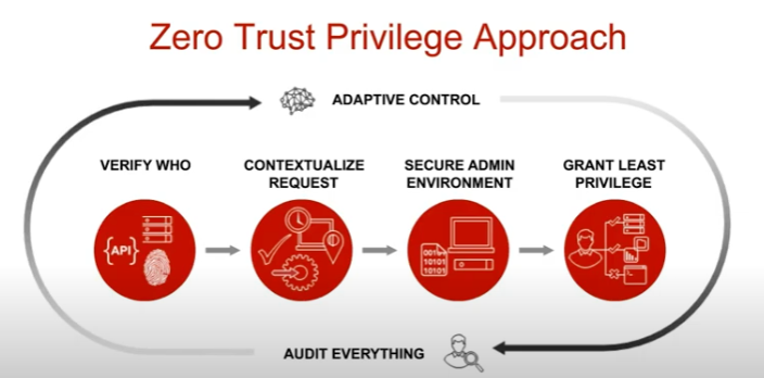 5 Zero Trust Security Model Devops Integrations Trend Micro Us
