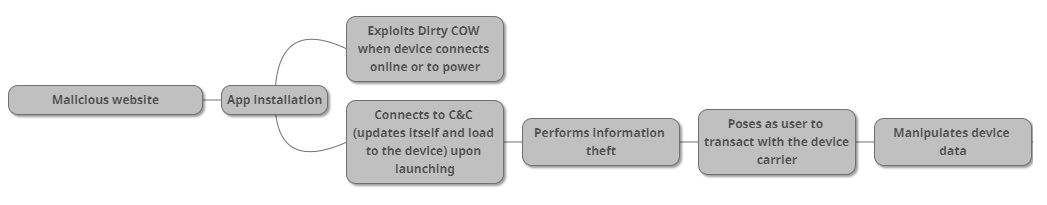 ZNIU: First Android Malware to Exploit Dirty COW | Trend Micro (US) ZNIU: First Android Malware to Exploit Dirty COW | Trend Micro (US)