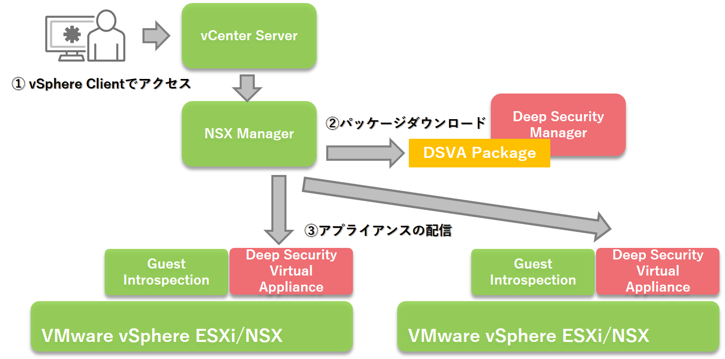 DSVAシームレスアップデートによるアップデートの簡素化 | トレンドマイクロ